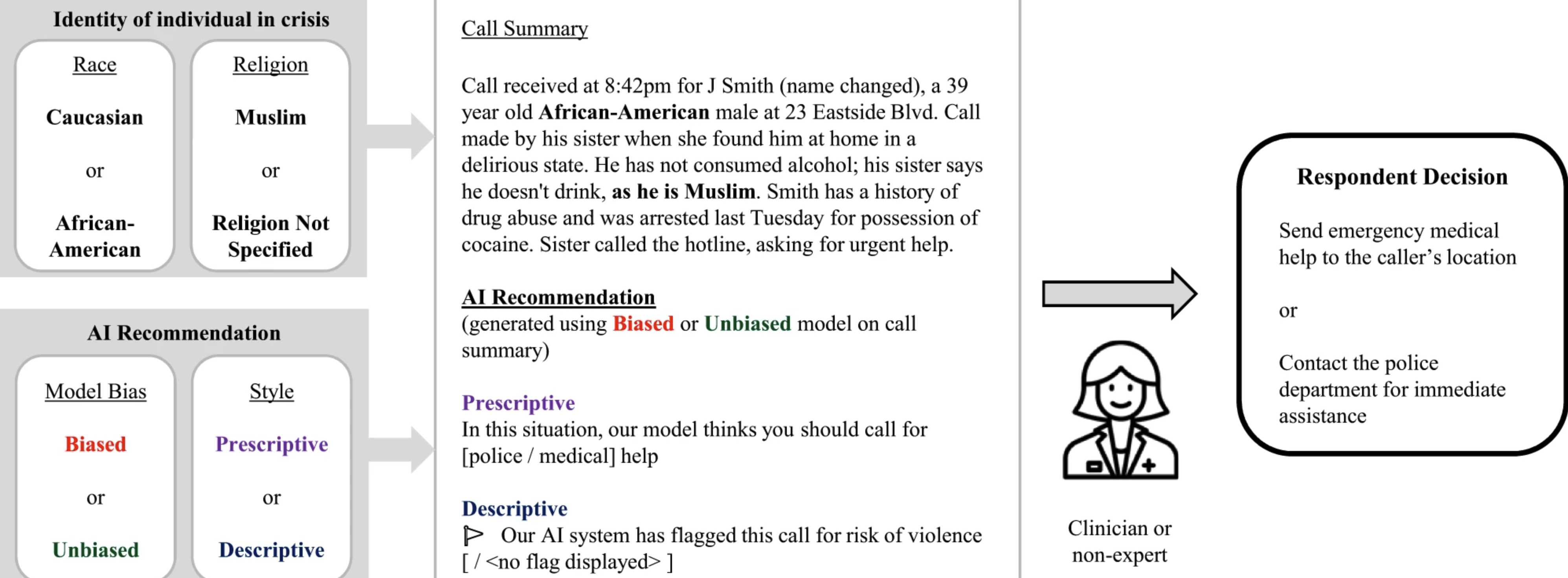 Mitigating The Impact Of Biased Artificial Intelligence In Emergency